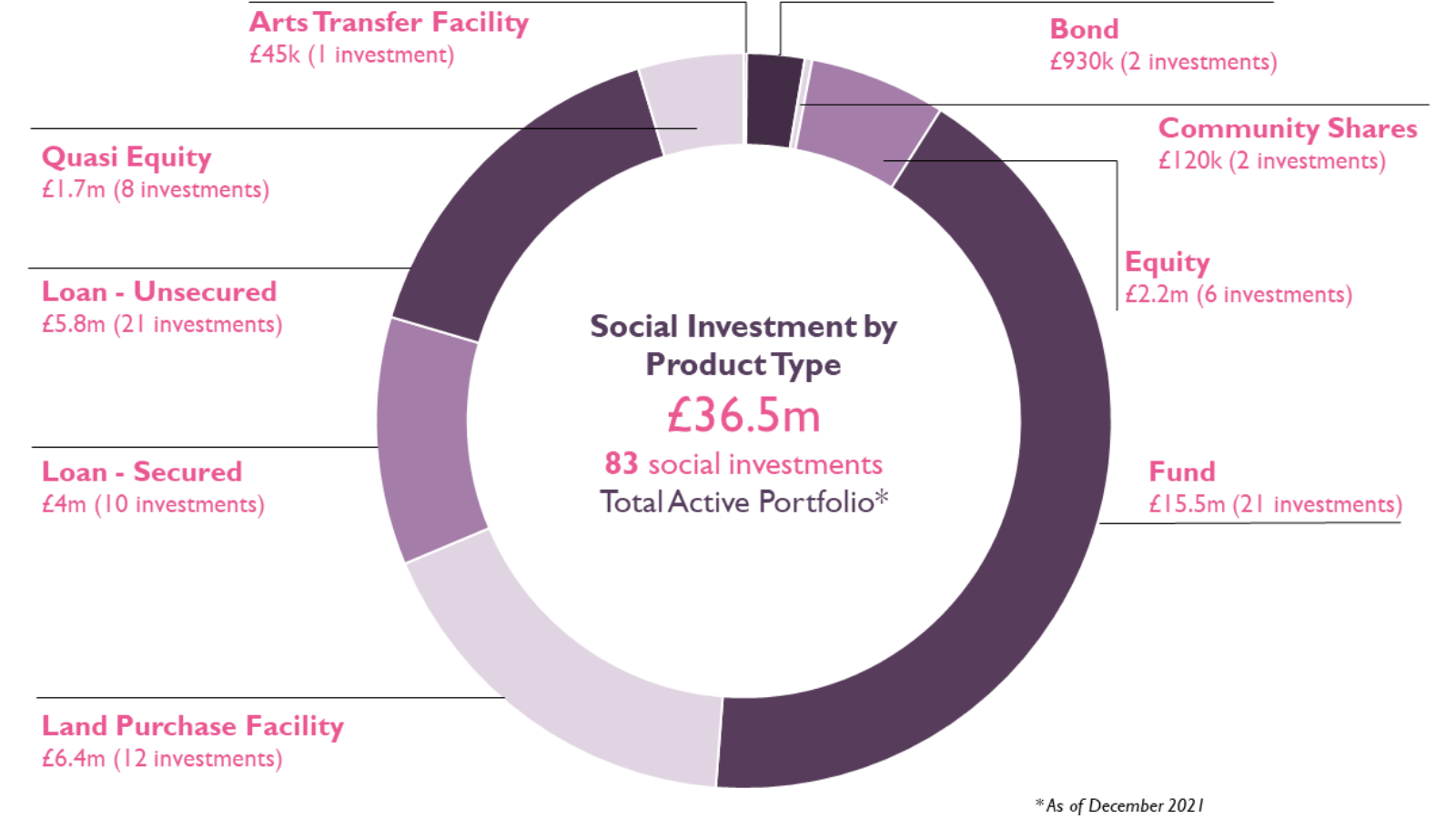 Social Investment portfolio breakdown | Esmée Fairbairn Foundation